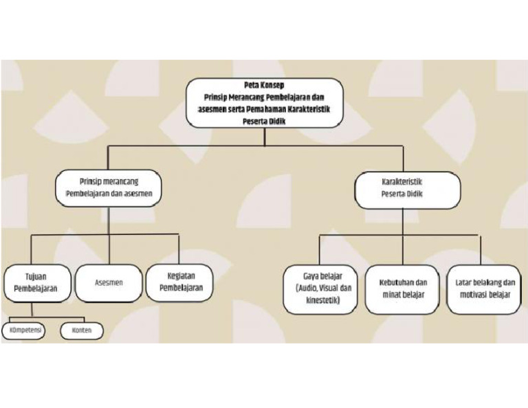 Topik 1 - Eksplorasi Konsep - Peta Konsep - Asesmen Ii | PDF