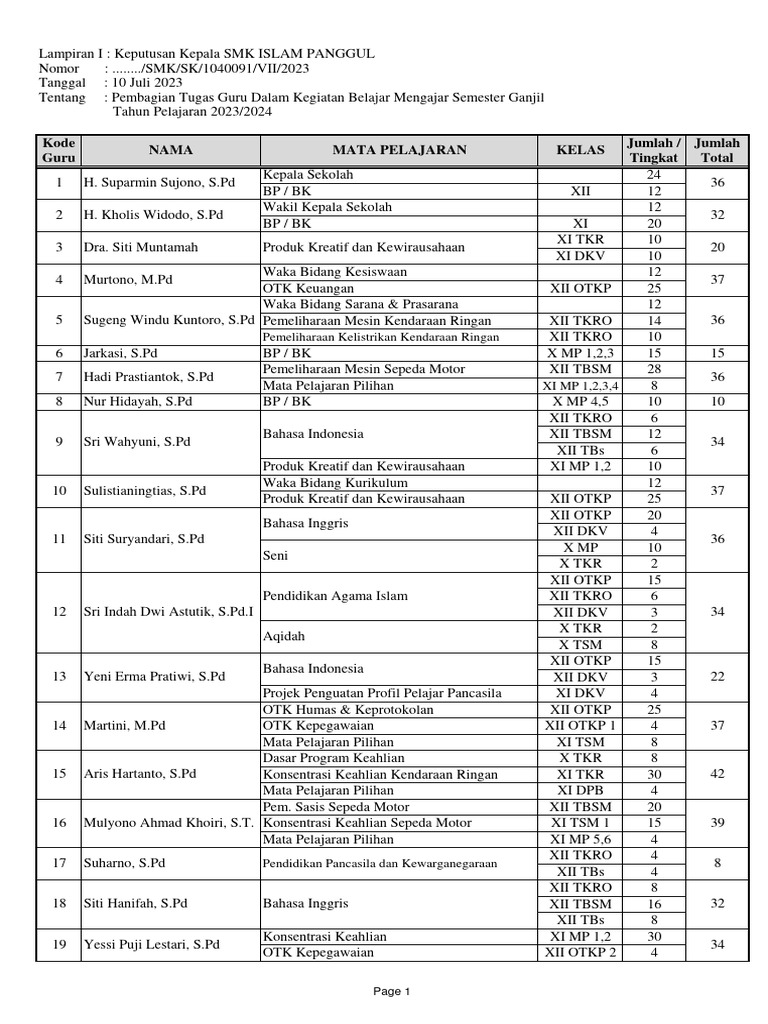 Lampiran 1. SK PEMBAGIAN TUGAS GANJIL 23-24-1 | PDF