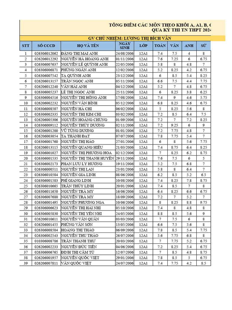 KQ Thi TN THPT Năm 2024-Các Lớp | PDF