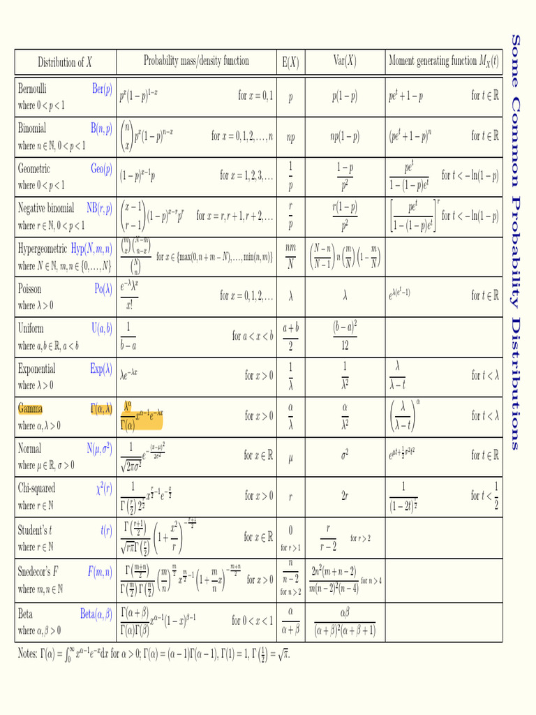 Distribution Summary and Statistical Tables | PDF | Probability ...