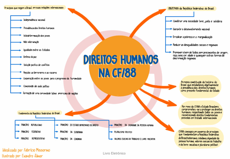 Direitos Humanos Na CF 88 | PDF | Educação em Artes Liberais | Justiça