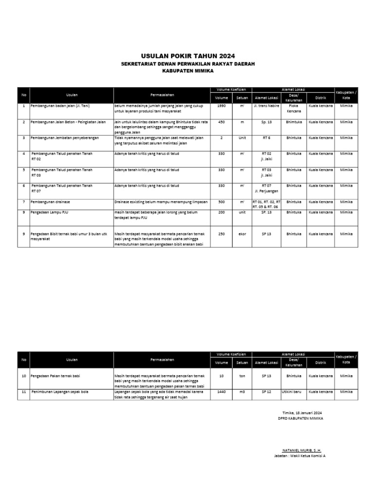 Usulan Pokir Tanpa Nilai Pak Nataniel Murib | PDF
