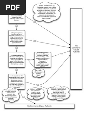 Commerce Clause Flowchart
