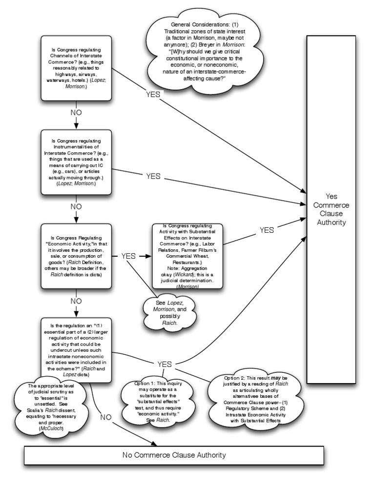 Commerce Clause Flowchart