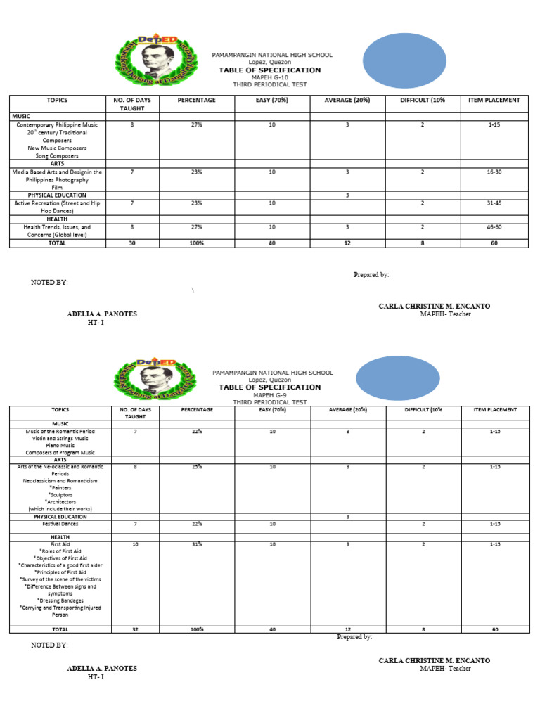 TOS 3RD QUARTER | PDF | First Aid