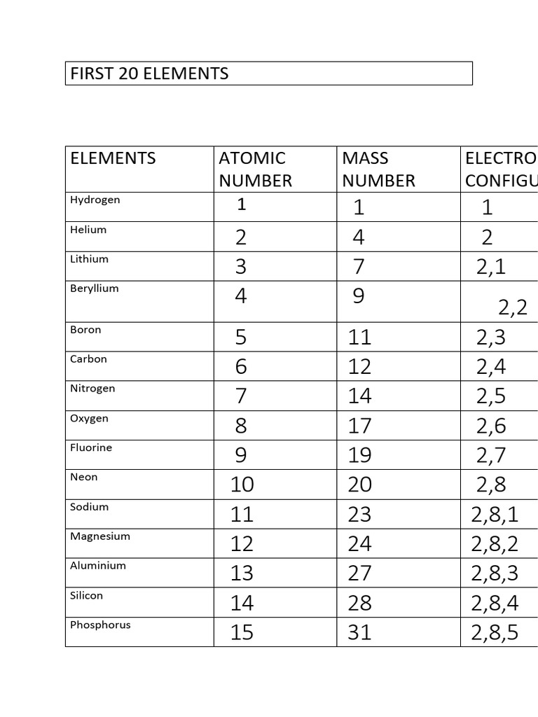First 20 Elements | PDF