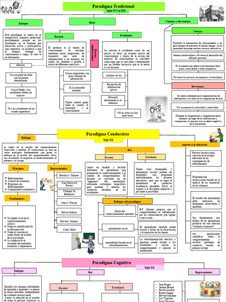 Esquemas de Paradigmas | PDF | Aprendizaje | Constructivismo (filosofía de la educación)