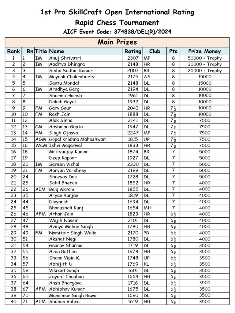 Final Prize List | PDF