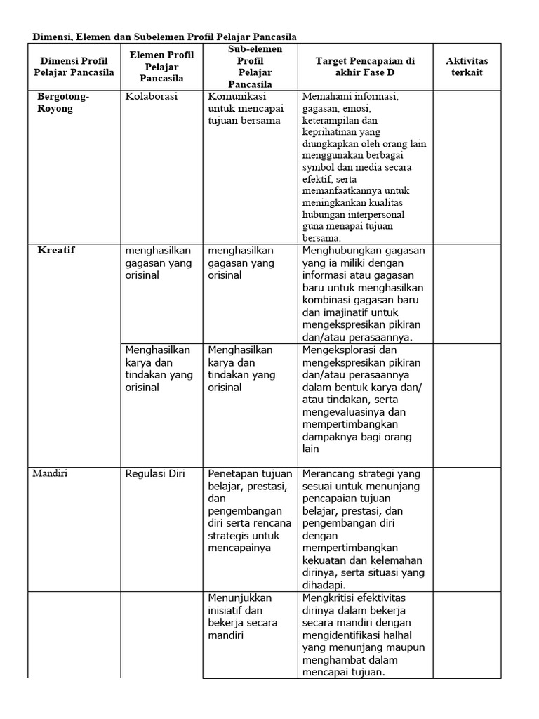 Dimensi P5 Tema Canva | PDF | Pengembangan Diri
