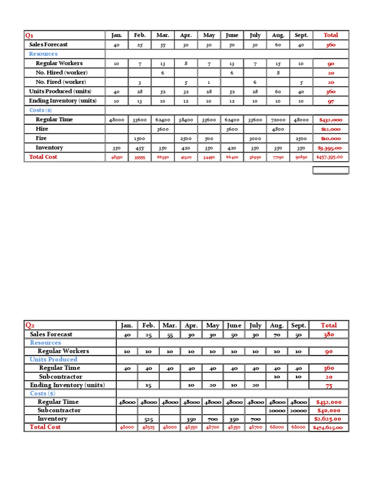 Aggregate Planning Assignment Solution | PDF