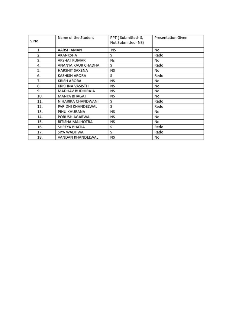 Students Not Given Presentation ( List ) | PDF