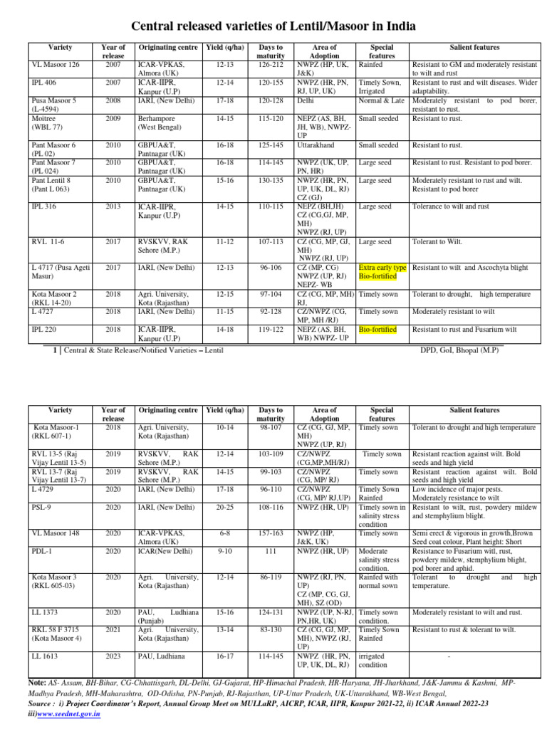 5. Lentil varieties | PDF | Lentil | Crops