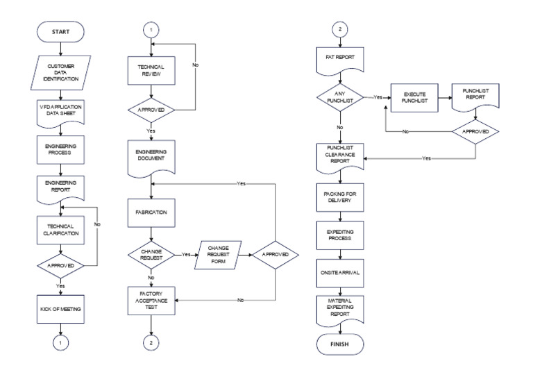 QC Flowchart | PDF