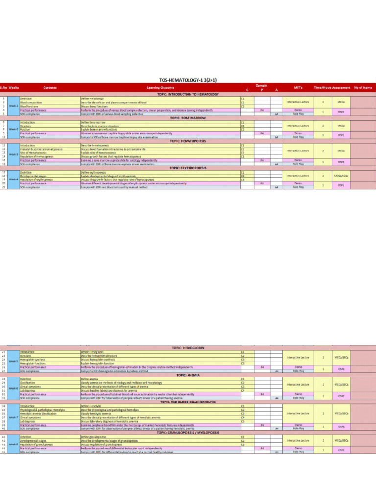 Hematology Tos | PDF