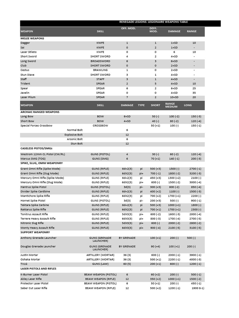 Comprehensive Melee and Ranged Weapons Guide | PDF | Flight ...