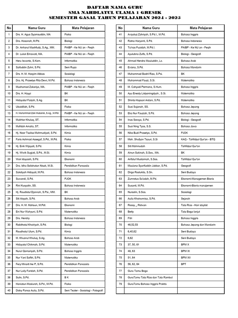 Daftar Nama Guru | PDF | Ilmu Sosial | Sains & Matematika