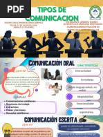 Mapa Conceptual de Los Tipos de Comunicación | PDF | Comunicación | Comunicación humana