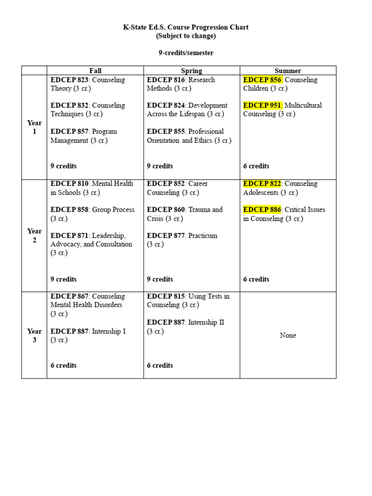KSU EdS Course Progression Chart | PDF | Psychotherapy | Applied Psychology
