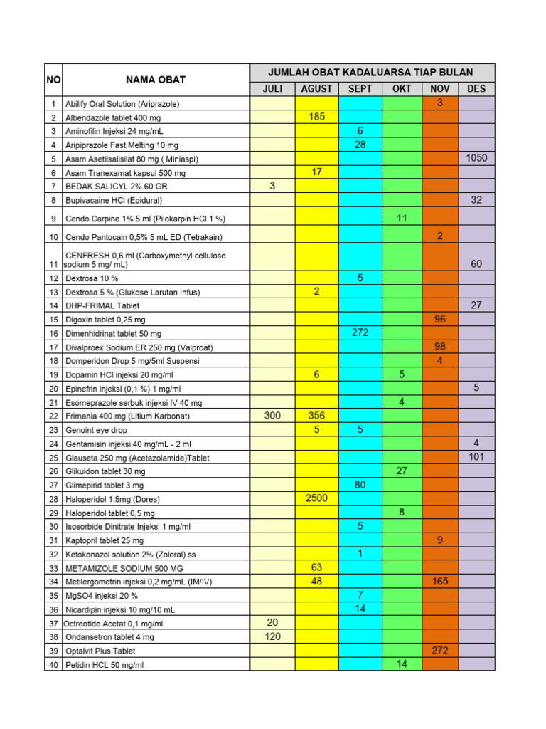Data Obat Mendekati Ed 2024 - Ika | PDF | Chemical Compounds | Drugs