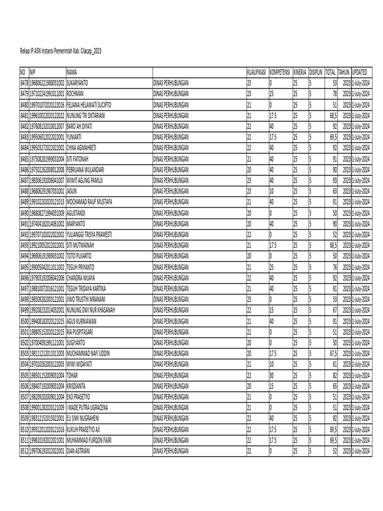 ASN Performance Summary 2023 | PDF