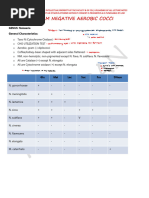 Gram Negative Cocci Flow Chart | PDF | Gram Negative Bacteria | Prokaryote