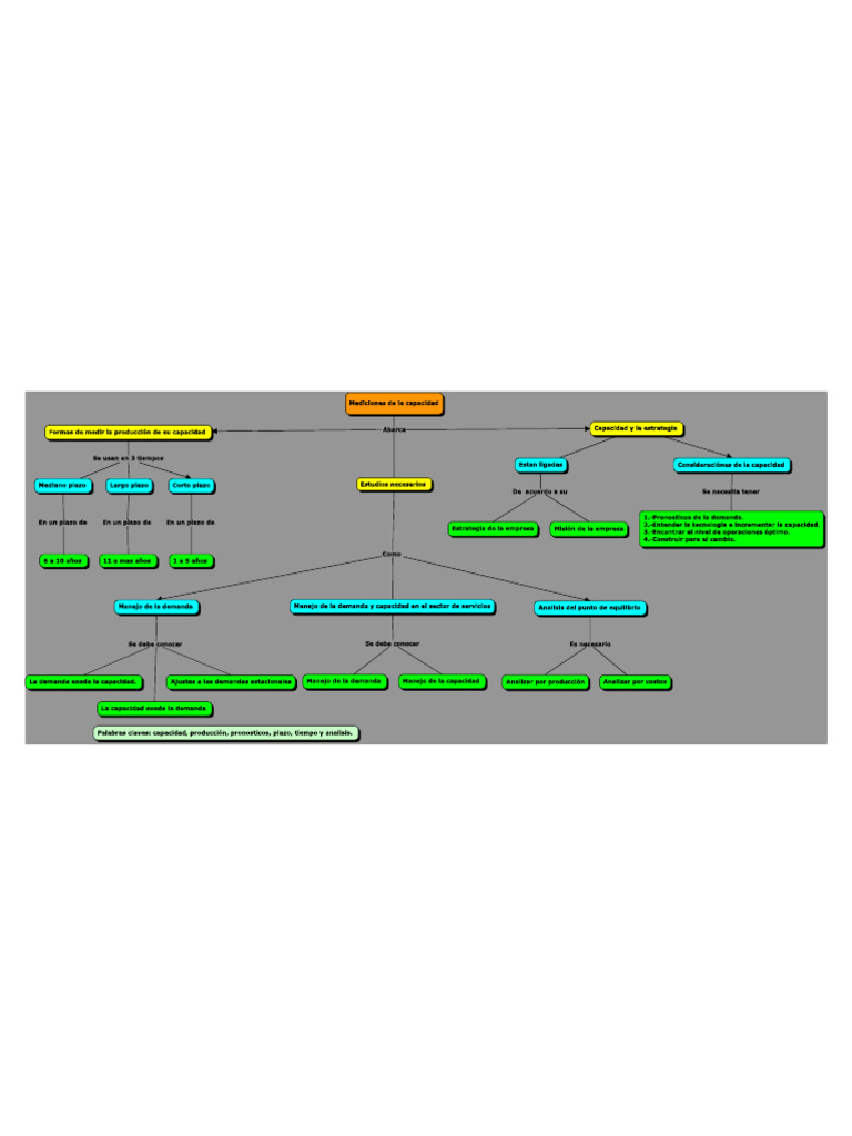 Mapa Conceptual | PDF