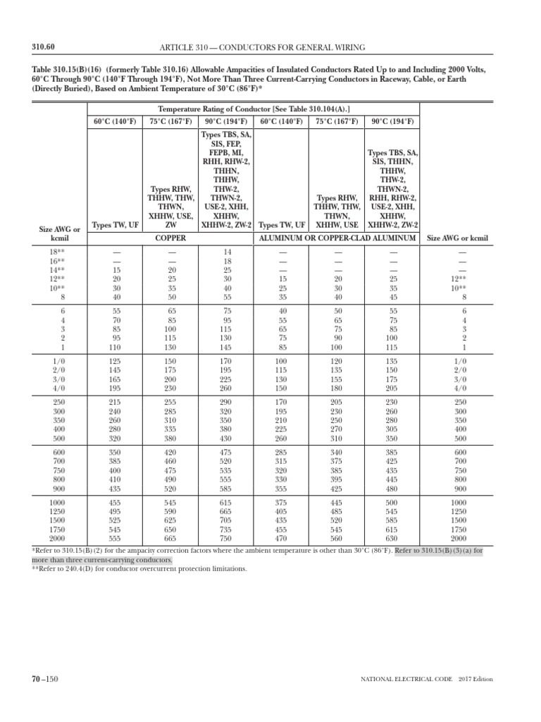 NEC 310.15 Tables in 2017 Version | PDF | Electric Power | Materials