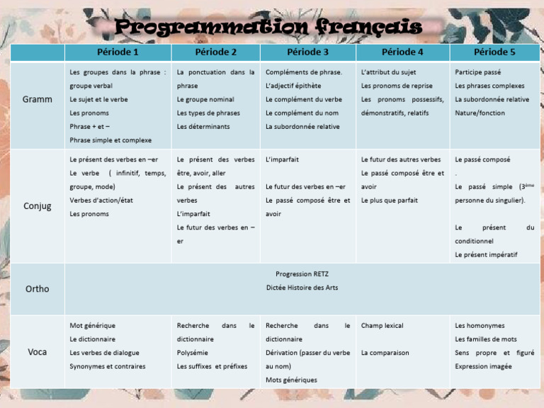 Progression annuelle français 6ème 2025 | PDF | Verbe | Phrase