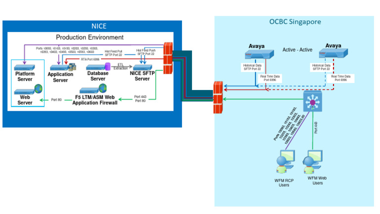 Nice Cloud WFM Network Architecture - Ocbc-V3 | PDF | File Transfer Protocol | Distributed ...