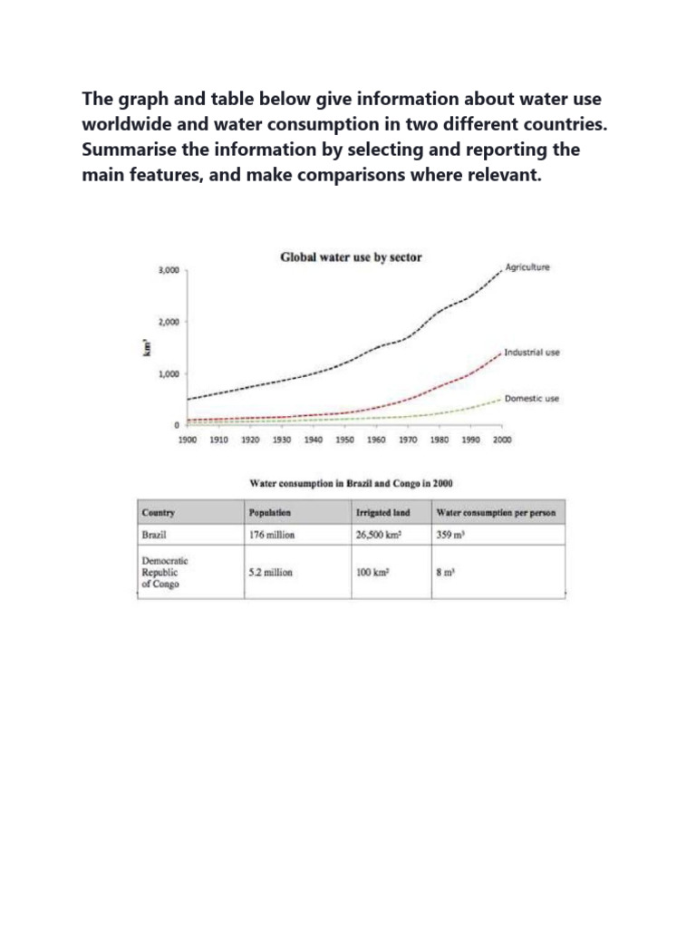 The Graph and Table Below Give Information About Water Use Worldwide and Water Consumption in ...