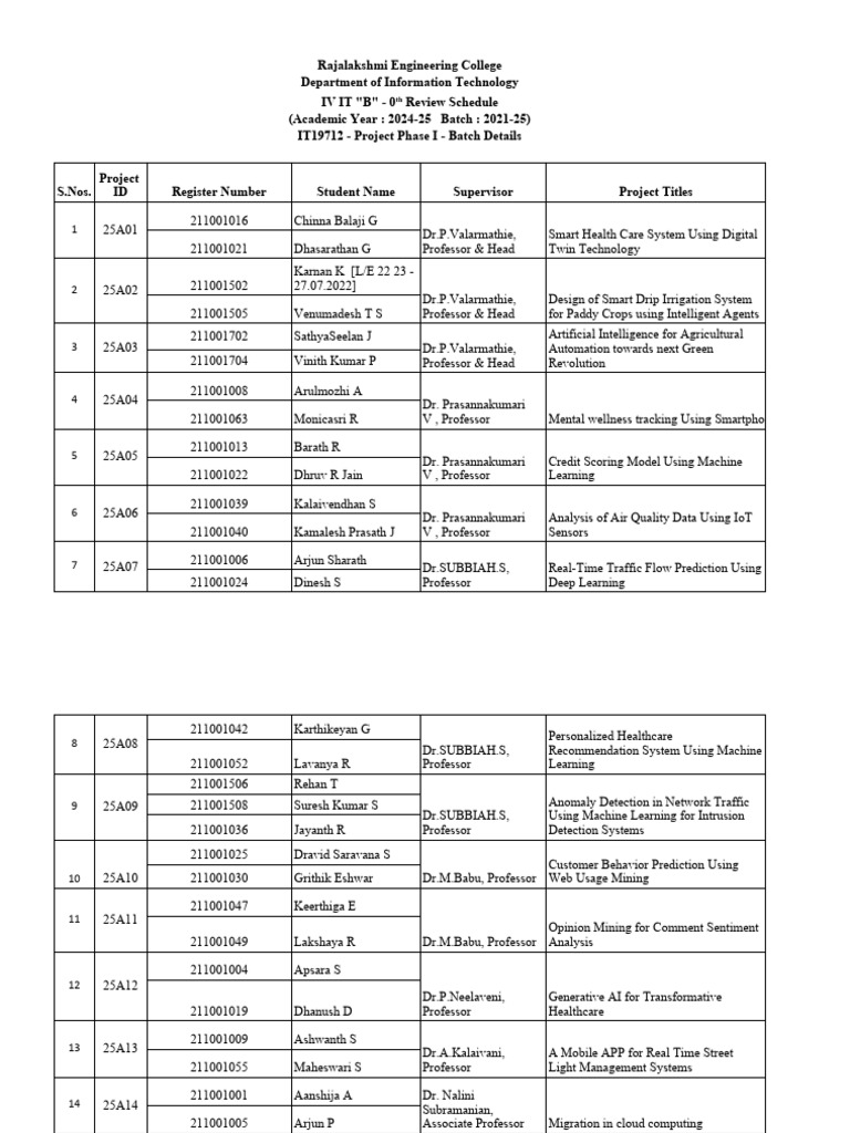 IV IT A Project Batch | PDF | Internet Of Things | Artificial Intelligence