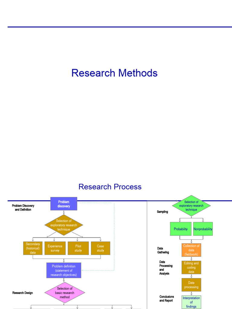 Research 3 WK | PDF | Sampling (Statistics) | Survey Methodology