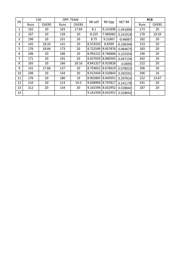 CSK-RCB RR | PDF