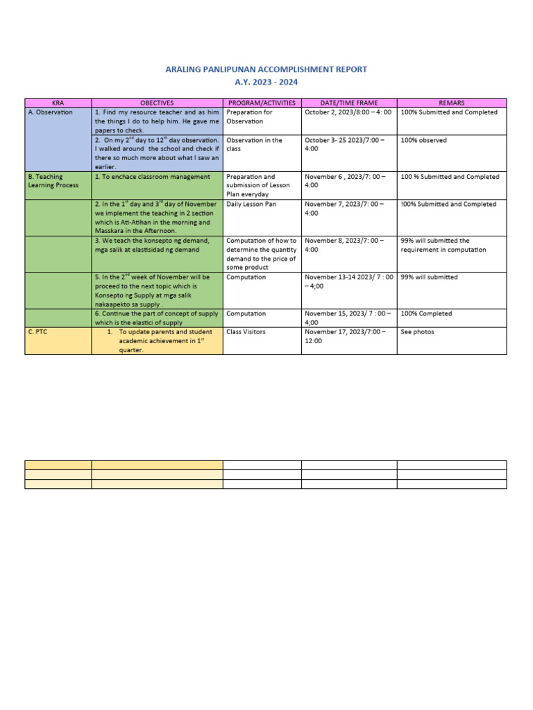 Araling Panlipunan Accomplishment Report | PDF | Cognition | Behavior Modification