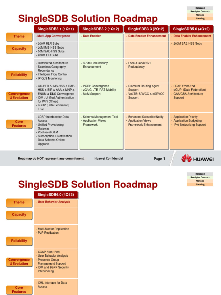 4 Huawei Core Network SingleSDB Solution Roadmap | PDF | Internet Protocols | Telecommunications