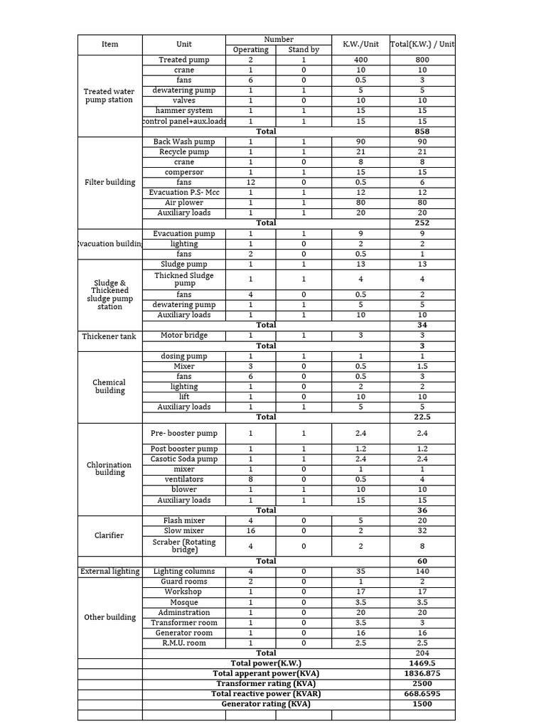 Power Consumption Summary Report | PDF | Pump | Electrical Engineering