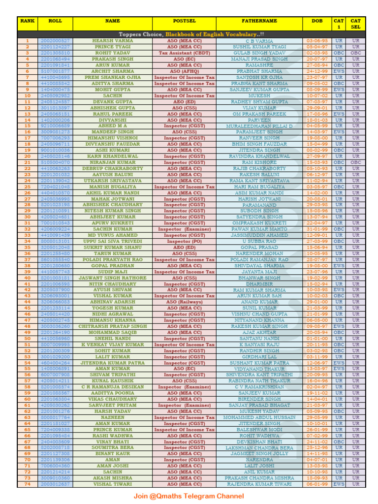 SSC CGL 2023 Topper Rank List | PDF