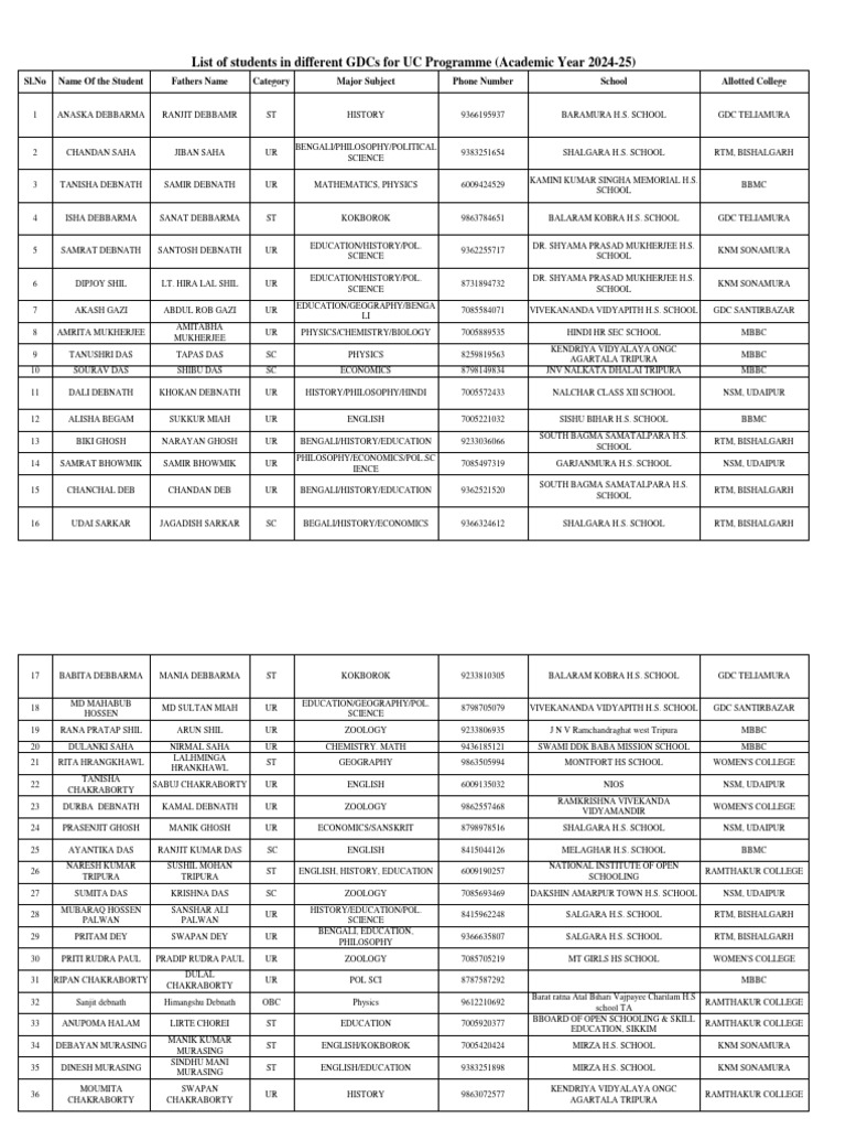 Final List of Alloted Students | PDF