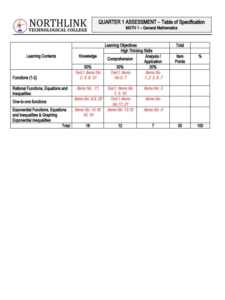 Quarter 1 Math Assessment Overview | PDF | Function (Mathematics ...
