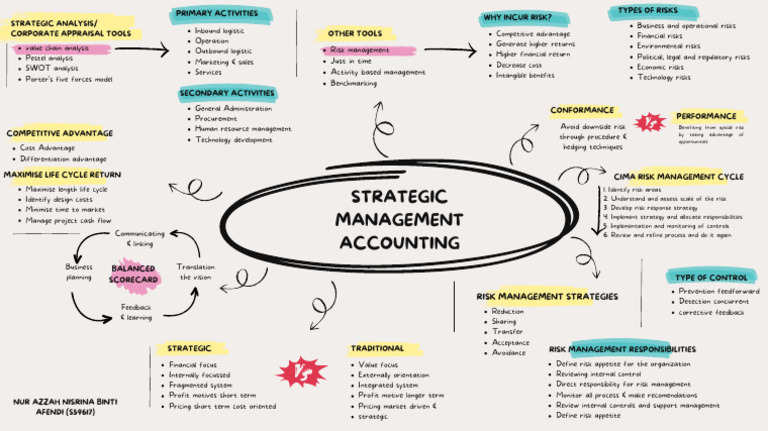 Mindmap 2 | PDF | Risk | Risk Management