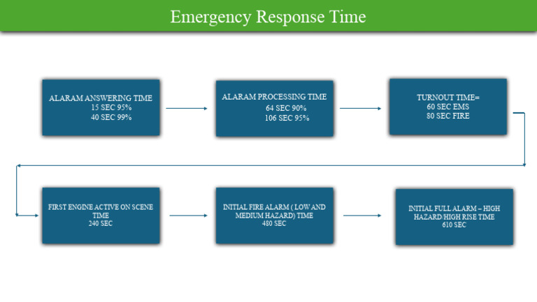 Emergency Response Time Metrics | PDF