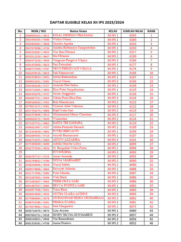 Daftar Eligible Kelas Xii Ips 2023/2024: No. Nisn / Nis Nama Siswa Kelas Jumlah Nilai Rank | PDF