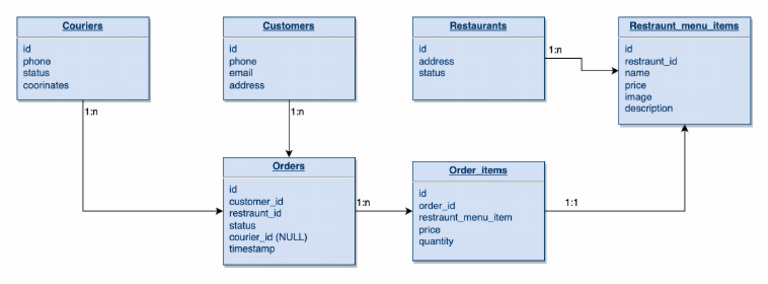 DB Schema | PDF