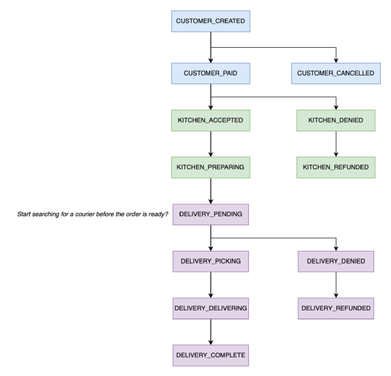 Order States | PDF