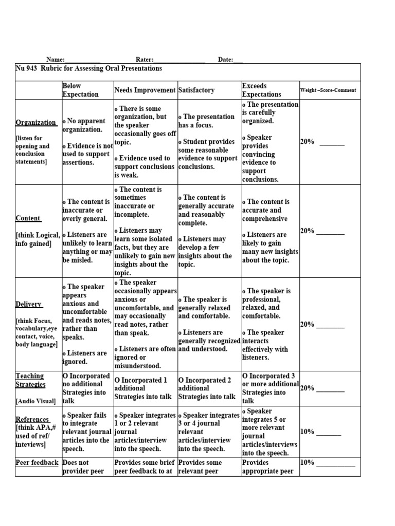 Class Presentation Rubric | PDF | Behavior Modification | Cognitive Science