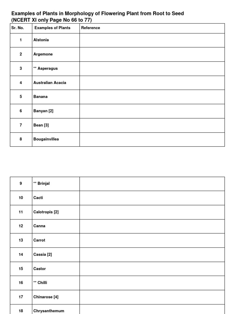 Examples of Plants in Morphology of Flowering Plant From Root To Seed ...