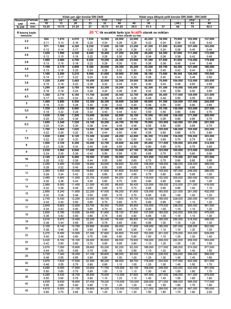 Boru Çapı Tablosu | PDF