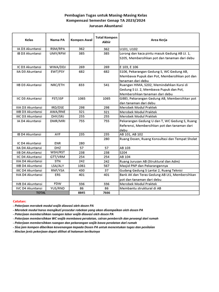 Pembagian Tugas Kompensasi Semester Genap 2023 - 2024 PDF | PDF