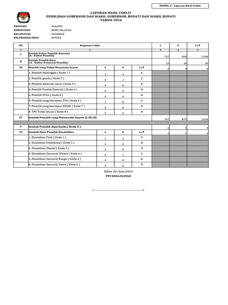 Pps Model A - Laporan Coklit Pilkada Elfule | PDF
