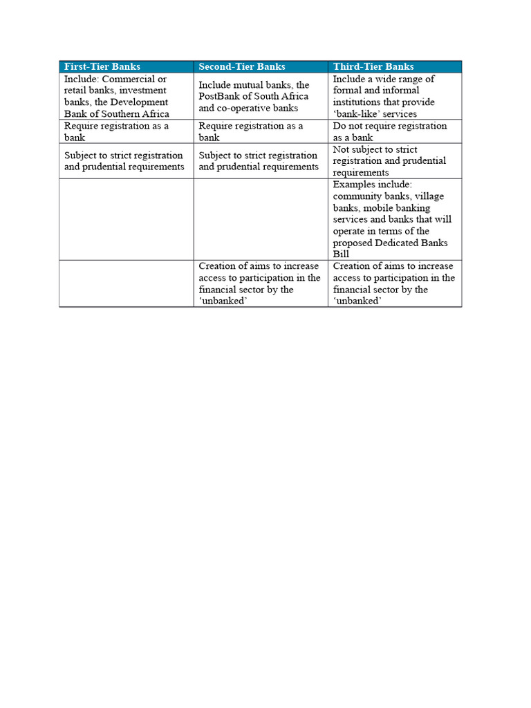 Understanding Bank Tiers in South Africa | PDF | Banks | Securities ...